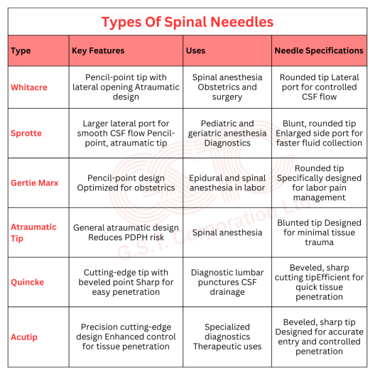 Types of Spinal Needles | GSTC
