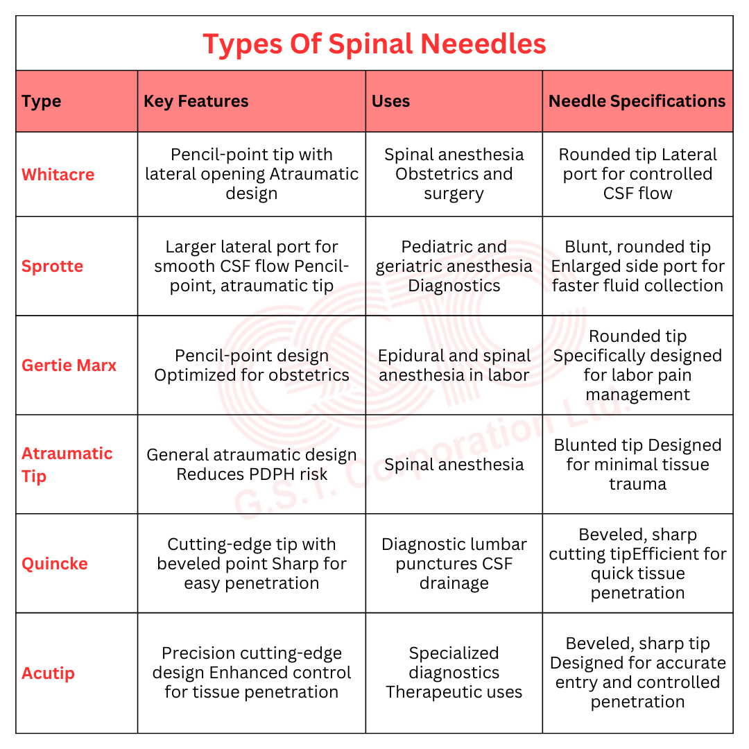6 Essential Types of Spinal Needles: Overview
